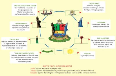 Bayelsa symbol and meaning · Soluap